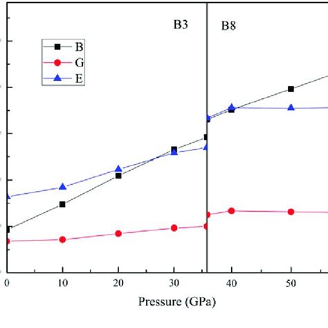 Calculated Bulk Modulus B Shear Modulus G Youngs Modulus E As A