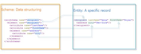 Work With Campaign Schemas Adobe Campaign