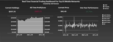 Anil Karnam On Linkedin Tableau Datavisualization Stockmarket