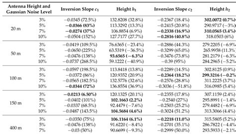 The Value Of Inversion Parameters Under Different Antenna Heights And