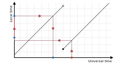 Timezone Sensitive Rounding David Turner Says