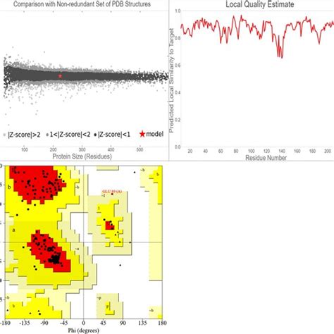 Molecular Modelling And Validation Of Selected Allergen A Quality Download Scientific Diagram