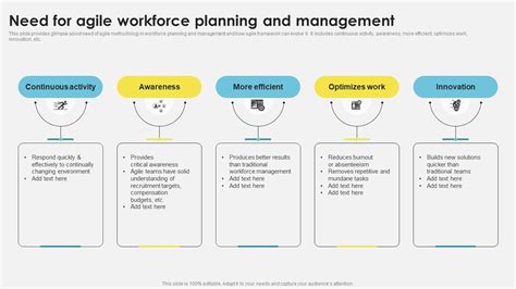 Workforce Management Techniques Need For Agile Workforce Planning And Management Ppt Presentation