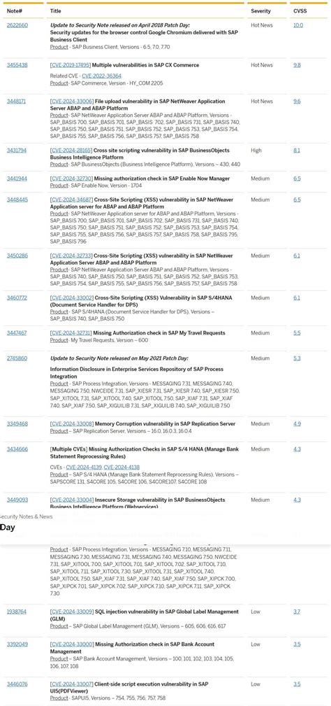 Marcviews Networks On Linkedin Sap Bugs Css Injection Updates Patchday May2024 Cyber