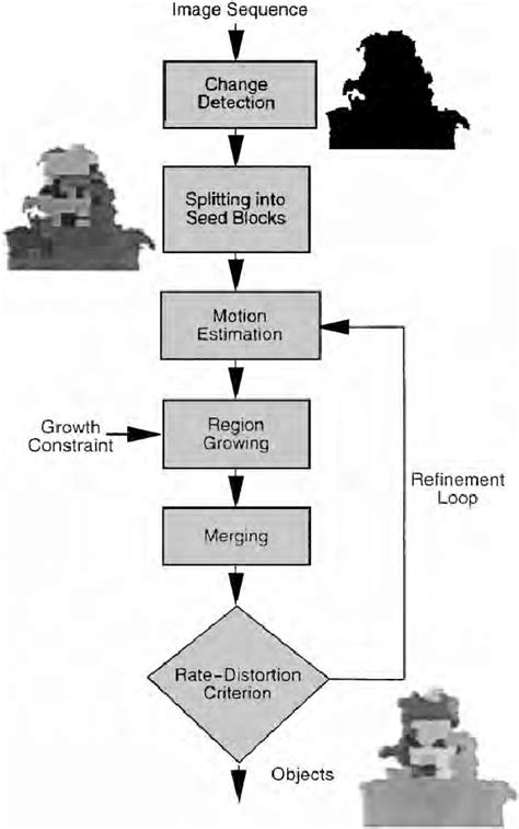 Flowchart Of The Motion Based Region Growing Segmentation Download