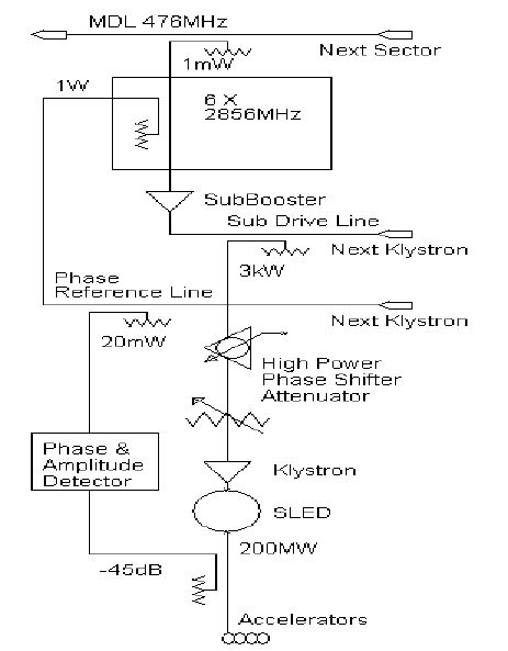 Slac Linac Rf Station Download Scientific Diagram