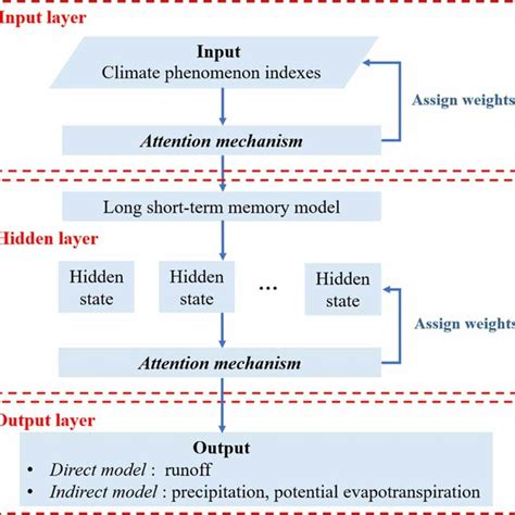 The Flow Chart Of The At Lstm Model Download Scientific Diagram