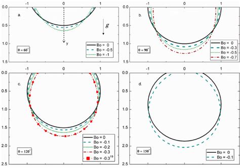 Evolution Of An Axis Symmetric Droplet Black Bo 0 With Receding Download Scientific