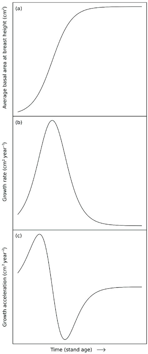 An Example Of The Growth Rate Model Equation 3 A And Its First