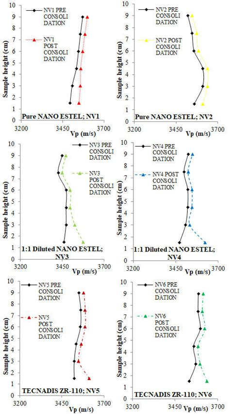 elastic wave propagation profiles before and after consolidation of