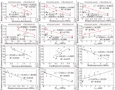 Correlation Between Pore Throat Structure Parameters And Oil Water Download Scientific Diagram