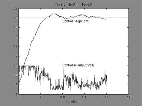 The Best PID Parameters To Control The Liquid Level System From 20 Download Scientific Diagram