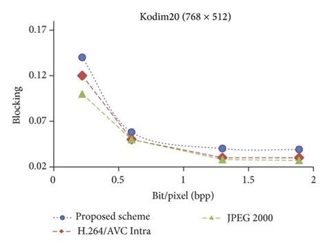 Quality Assessment By Measuring The Blocking Artifacts By The Method Download Scientific
