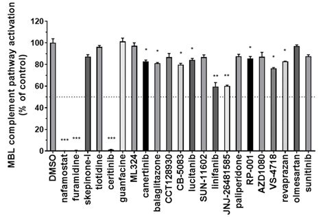 Inhibitory Effect Of The 22 Selected Compounds On The Activation Of The