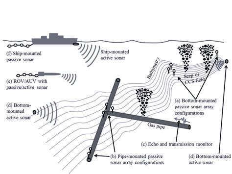 How Does Sonar Work History Science And Applications