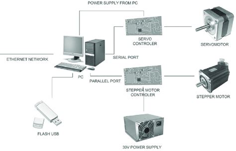 Elements Of The Embedded System Download Scientific Diagram