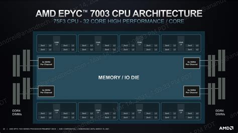 CPU List And SoC Updates AMD Rd Gen EPYC Milan Review A Peak Vs Per Core Performance Balance