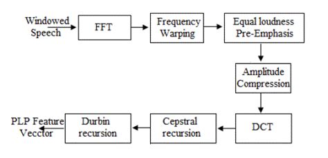 Comparative Analysis Of Different Feature Extraction And Classifier Techniques For Speaker