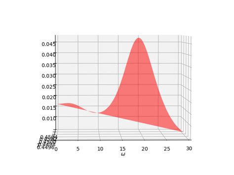 Python The Plot3d Figure In Matplotlib Is Somewhat Canted Stack