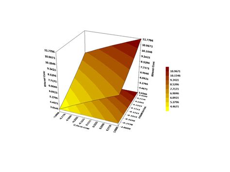Effects Of Substrate Concentration And Fermentation Time On Ethanol