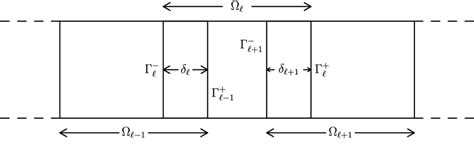Three Overlapping Subdomains In 2 D Download Scientific Diagram
