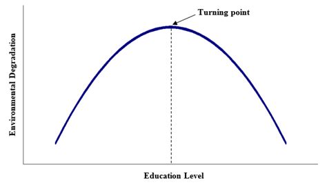 The Conceptual Inverted U Shape Relationship Between Education And Download Scientific Diagram