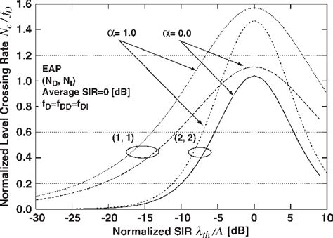 Figure 3 From Packet Error Rate Analysis Using Markov Models Of The Signal To Interference Ratio