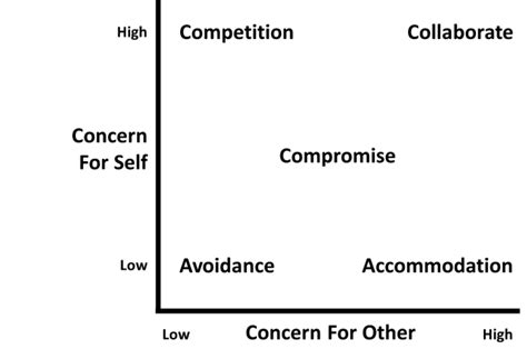 Dual Concern Model Of Conflict