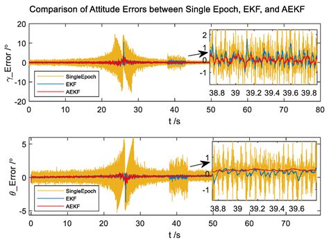 Real Time Attitude Estimation For Spinning Projectiles By Magnetometer
