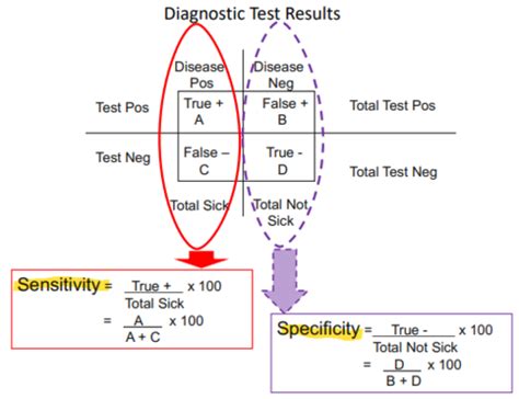 Epi 11 And 12 Sensitivity And Specificity Flashcards Quizlet