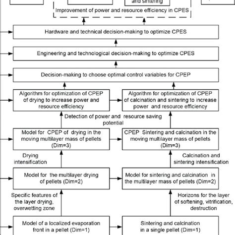 simplified flowchart of the multiscale modeling algorithm and cpes download scientific diagram