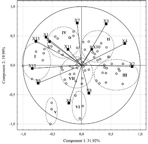 Projection Of Variables And Municipalities Into The Plane Of Principal Download Scientific