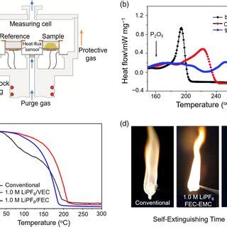 A The Schematic Diagram Of The DSC Device B DSC Curves Of Different Download Scientific
