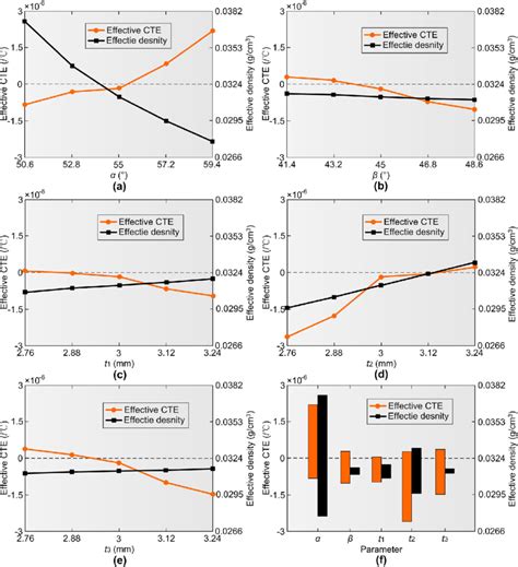 Parametric Analysis Of The Effects Of Geometric Parameters On The Download Scientific Diagram