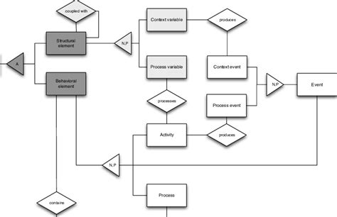 Extended Business Process Meta Model Based On Rosemann Et Al 1