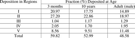 Deposition Of Inhaled Aerosols In Respiratory Tract Regions Download Table