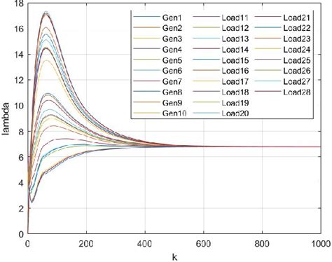 Figure 2 From Encrypted Differential Privacy Protection Based Distributed Energy Management Of