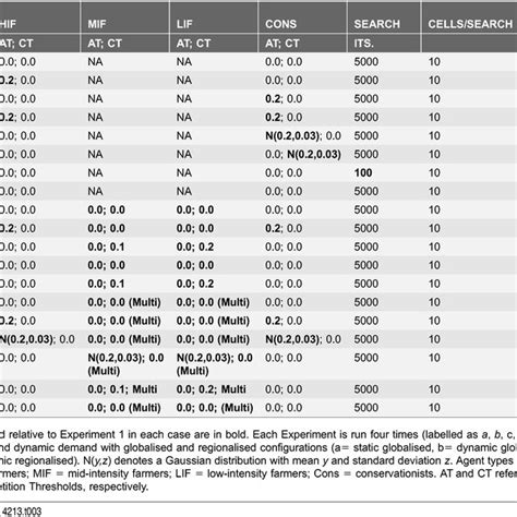 Parameter Settings Used In The Experiments Download Table