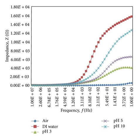 Impedance Frequency Plot For After Swnt Is Aligned Download