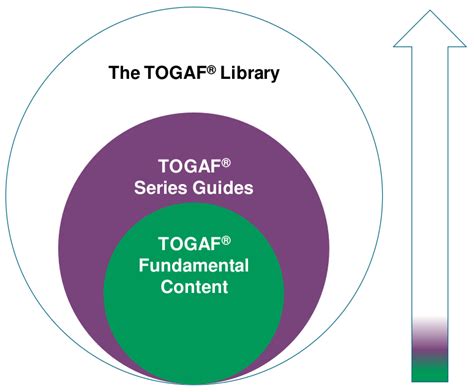 Togaf 10 Quelle Méthodologie Darchitecture De Sécurité Et De Gestion Des Risques