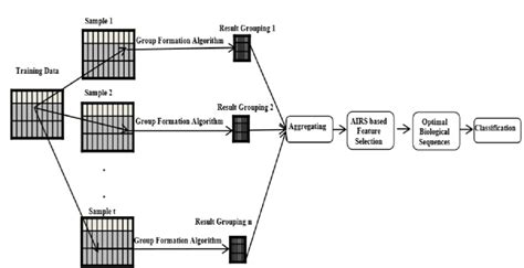 Proposed Ensemble Gene Selection Framework B Standard Artificial Download Scientific Diagram