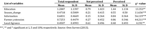Summary Statistics Of Dummy And Categorical Variables Used In Selection