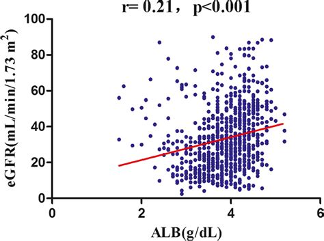 correlation analysis between serum albumin and egfr download