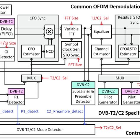 Block Diagram Of The Proposed Dvb T2c2 Demodulator Download