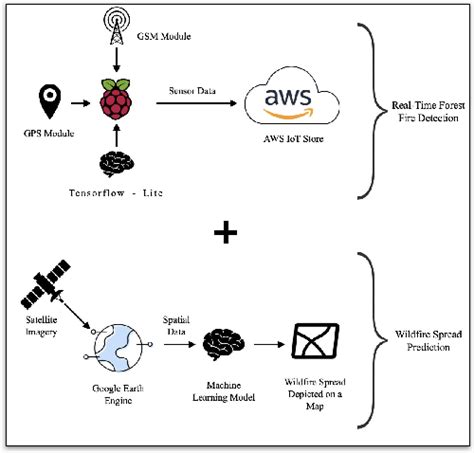 Figure 1 From Real Time Monitoring Of Forest Fires And Wildfire Spread Prediction Semantic Scholar