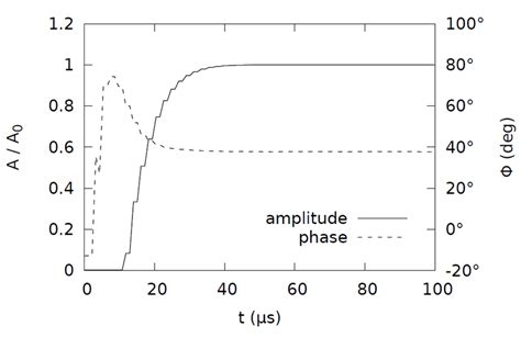 Step Response Of The The Closed Control Loop Measured Using A Test