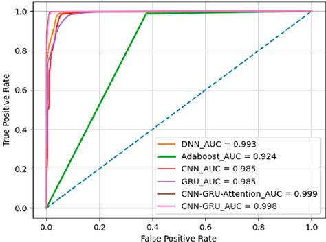 Figure 9 From A Method Of Ddos Attack Detection And Mitigation For The