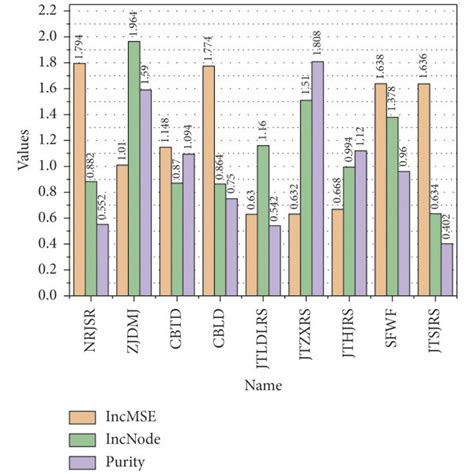 Level Of Importance Of The Characteristic Variables Download
