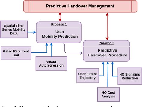 Figure 1 From A Hybrid User Mobility Prediction Approach For Handover Management In Mobile