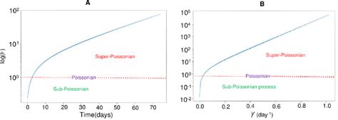 A Variation Of Fano Factor Calculated From Master Equation With